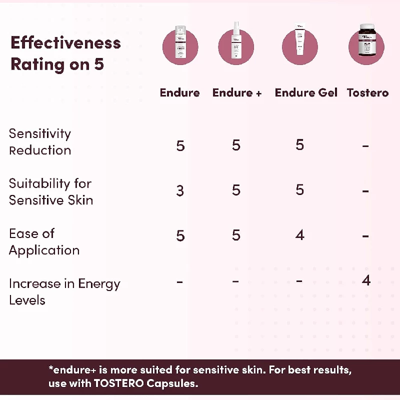 Man Matters Endure Long Last Non Transferable Spray For Men